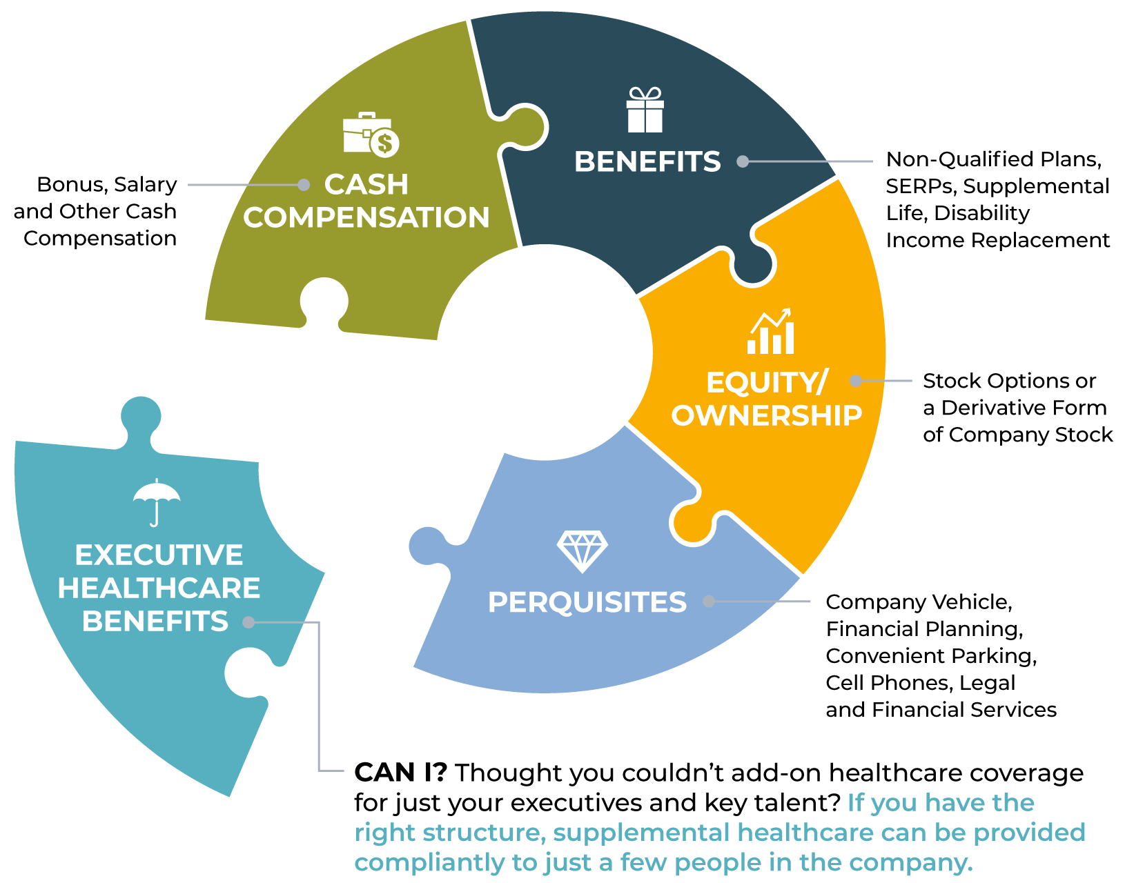 Executive Compensation Total Rewards Package | ArmadaCare